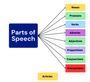 Parts of Speech in English Grammar with Examples
